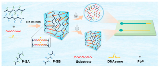 Recent Developments in Paper-Based Sensors with Instrument-Free Signal ...