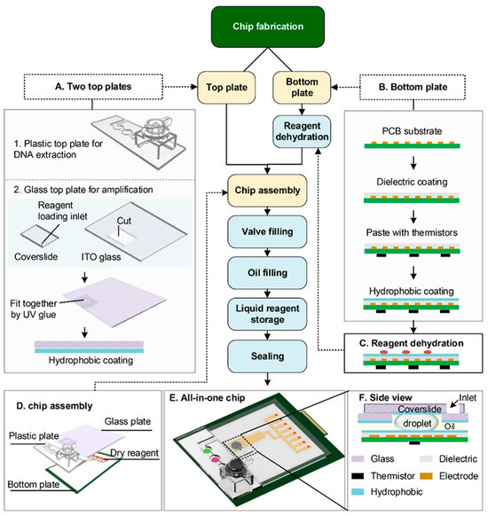 An All-in-One Platform for On-Site Multiplex Foodborne Pathogen ...