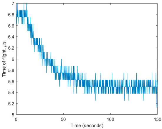 Four-Channel Ultrasonic Sensor for Bulk Liquid and Biochemical Surface ...