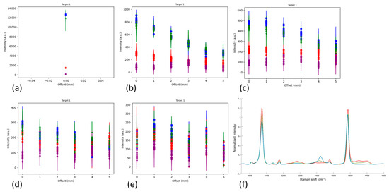 Surface-Enhanced Spatially Offset Raman Spectroscopy in Tissue