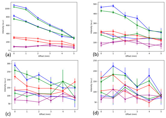 Surface-Enhanced Spatially Offset Raman Spectroscopy in Tissue