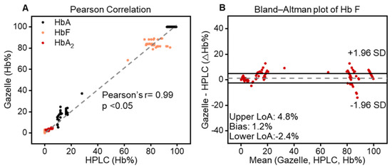 Point-of-Care Diagnostic Test for Beta-Thalassemia