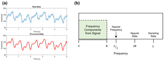 Biosensors | Free Full-Text | Arterial Pulse Wave Velocity Signal ...