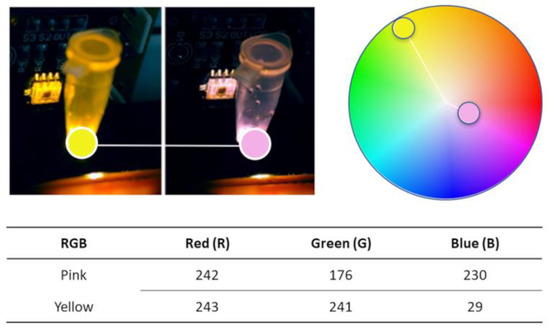 Biosensors | Free Full-Text | Low-Cost Arduino Reverse Transcriptase Loop-Mediated Isothermal ...