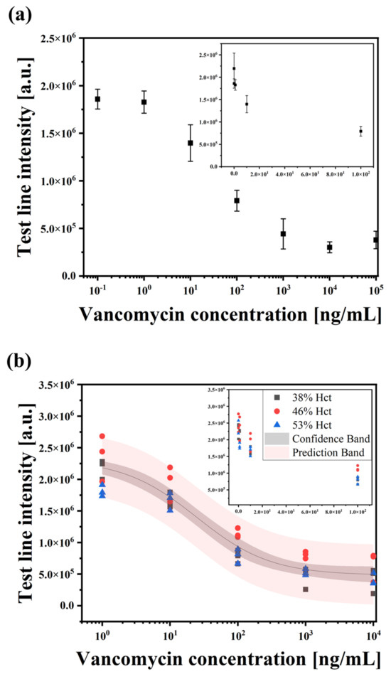 One-Step Detection of Vancomycin in Whole Blood Using the Lateral Flow ...