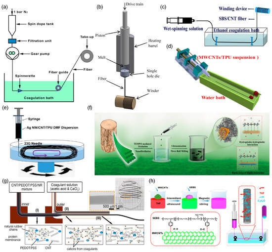 Biomedical Applications of CNT-Based Fibers