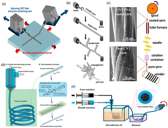 Biomedical Applications of CNT-Based Fibers