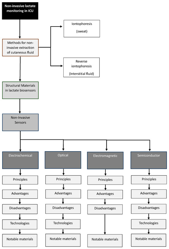 Continuous and Non-Invasive Lactate Monitoring Techniques in Critical ...