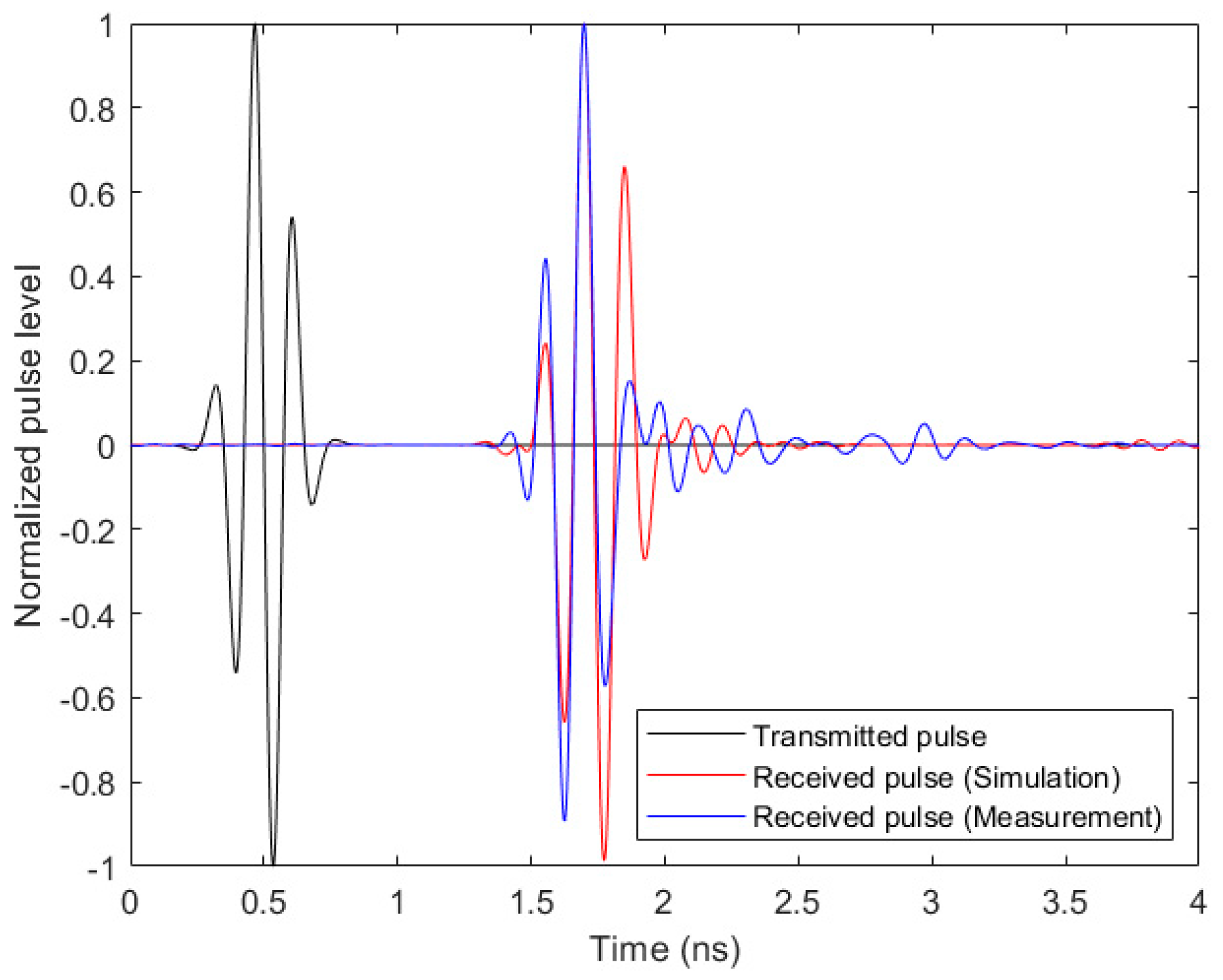 Microwave Imaging System Based on Signal Analysis in a Planar ...
