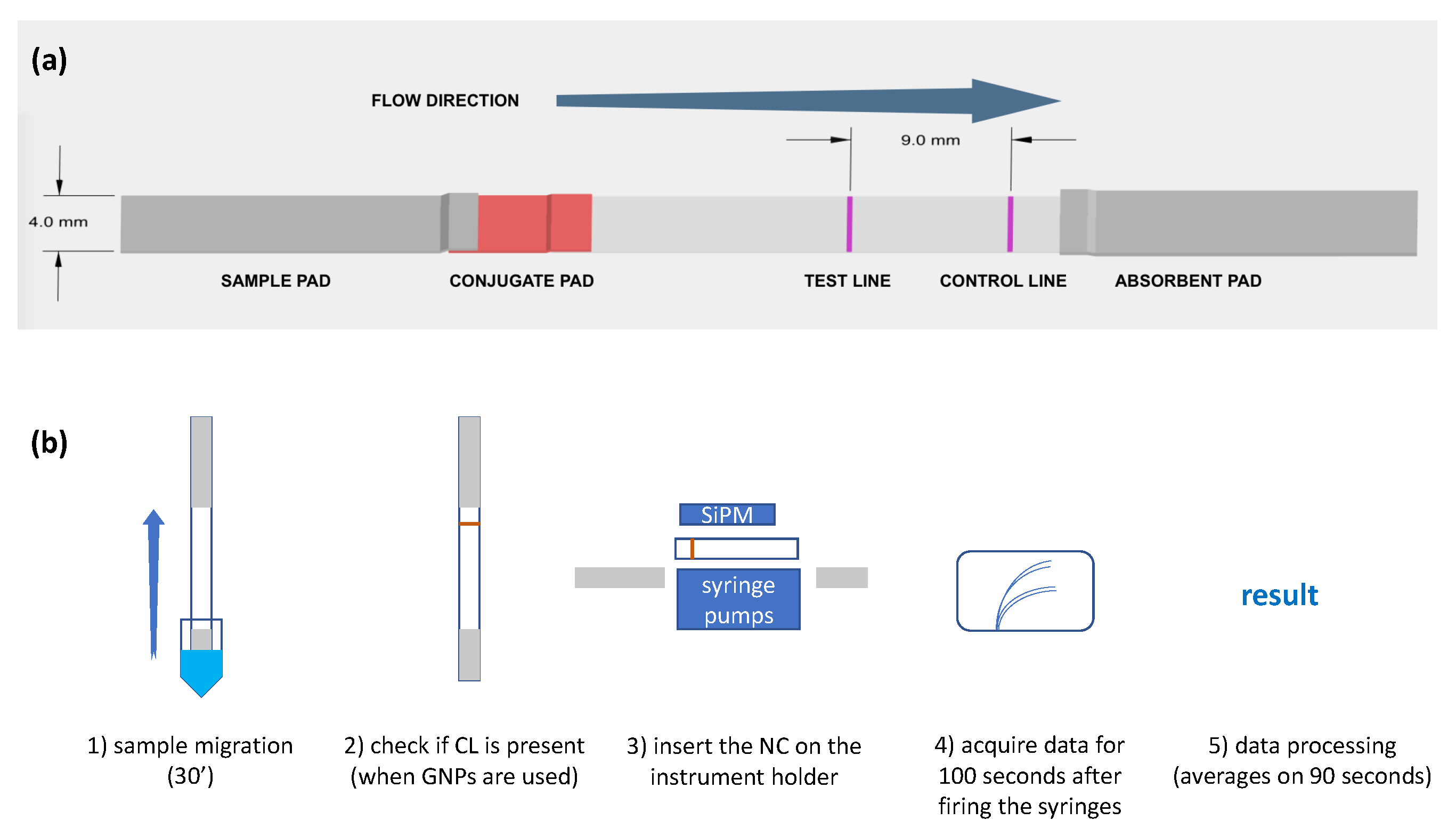 Innovative Detection of Biomarkers Based on Chemiluminescent ...