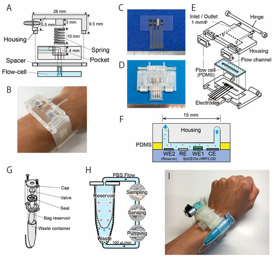 Fundamental Study of a Wristwatch Sweat Lactic Acid Monitor
