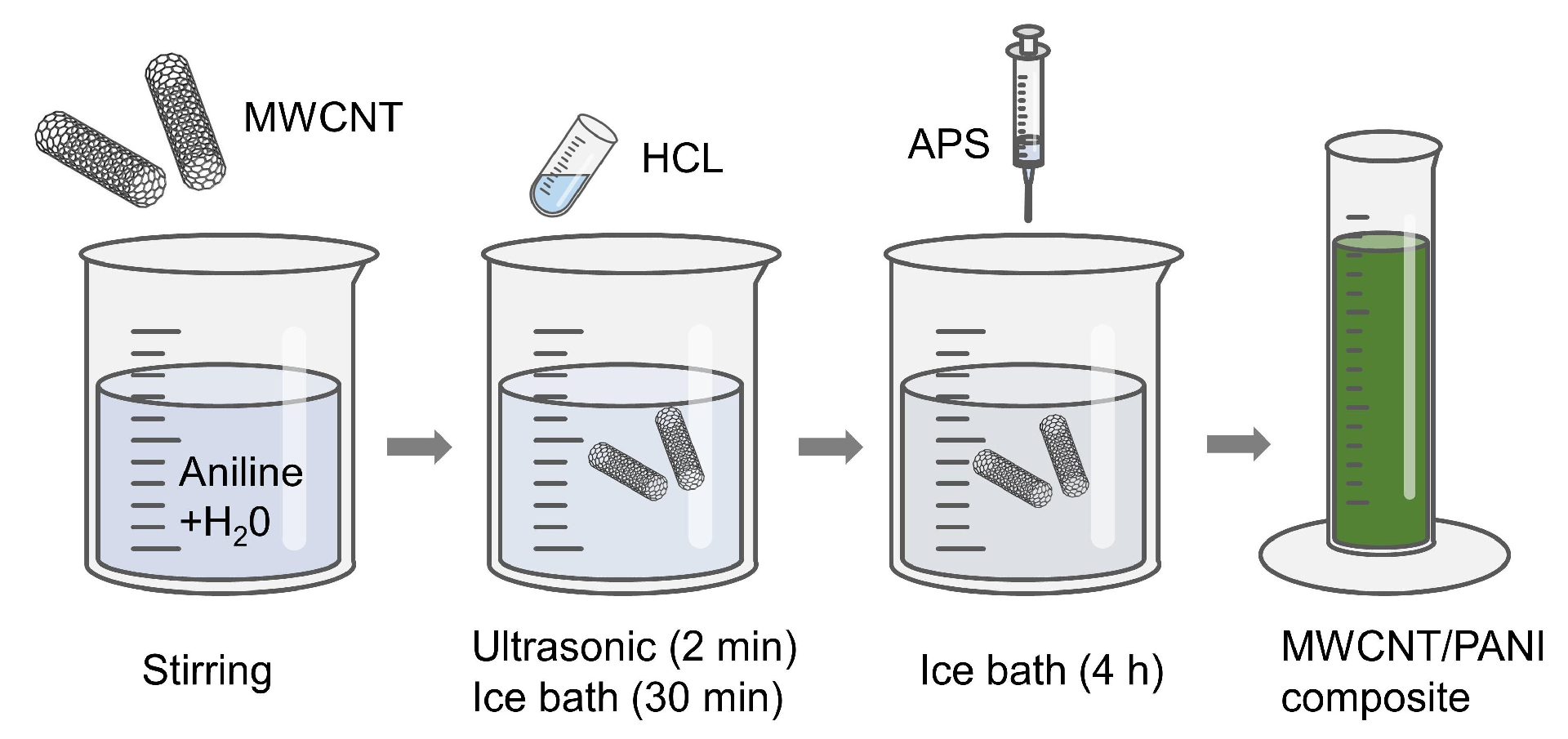 Wireless Flexible System for Highly Sensitive Ammonia Detection Based on Polyaniline/Carbon ...