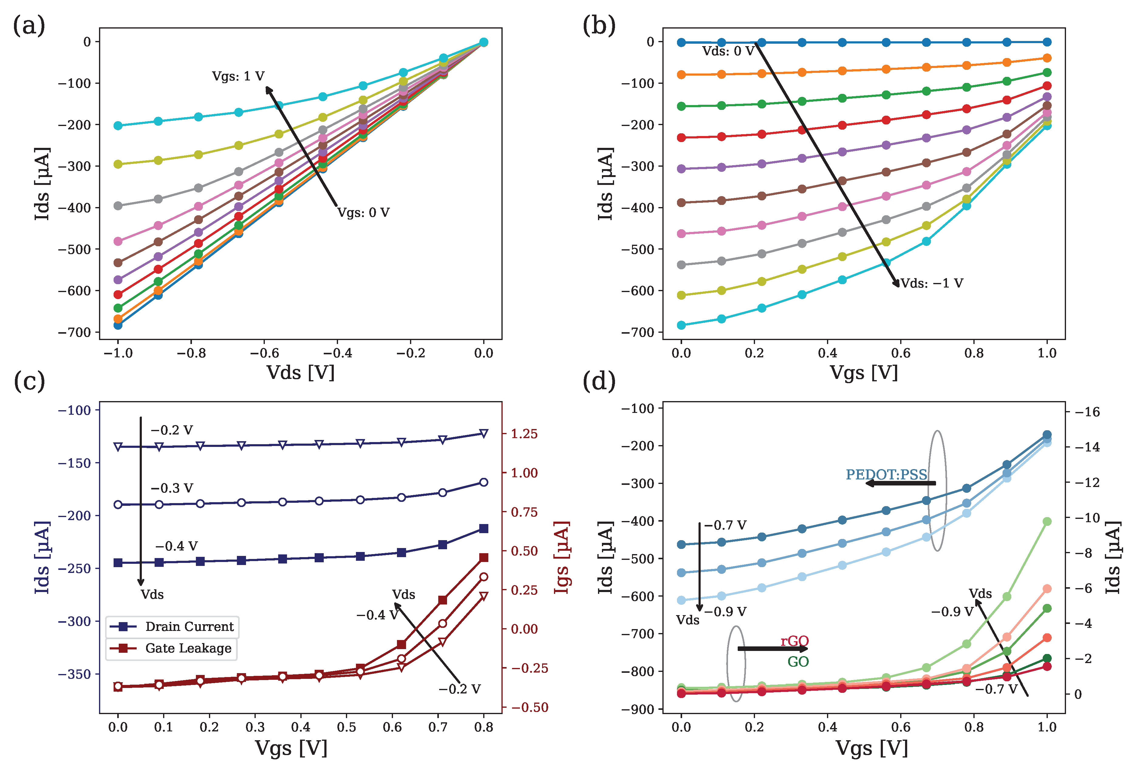 An Organic Electrochemical Transistor-Based Sensor for IgG Levels ...