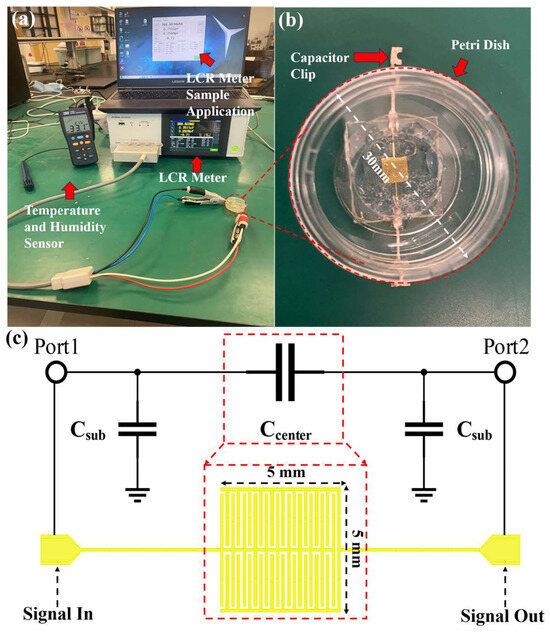 Biosensors | Free Full-Text | Real-Time Detection of Yeast Growth on Solid Medium through ...