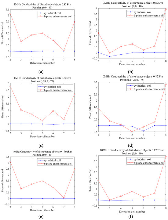 Biplane Enhancement Coil for Magnetic Induction Tomography of Cerebral Hemorrhage