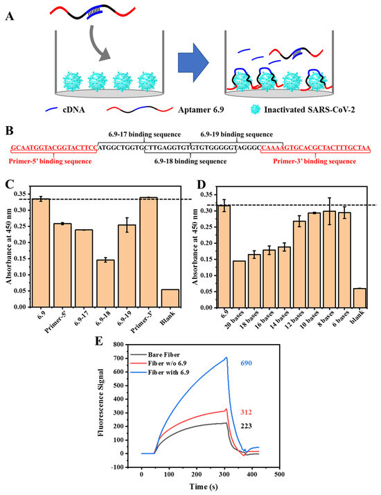 Rapid and Sensitive Detection of Inactivated SARS-CoV-2 Virus via Fiber-Optic and ...