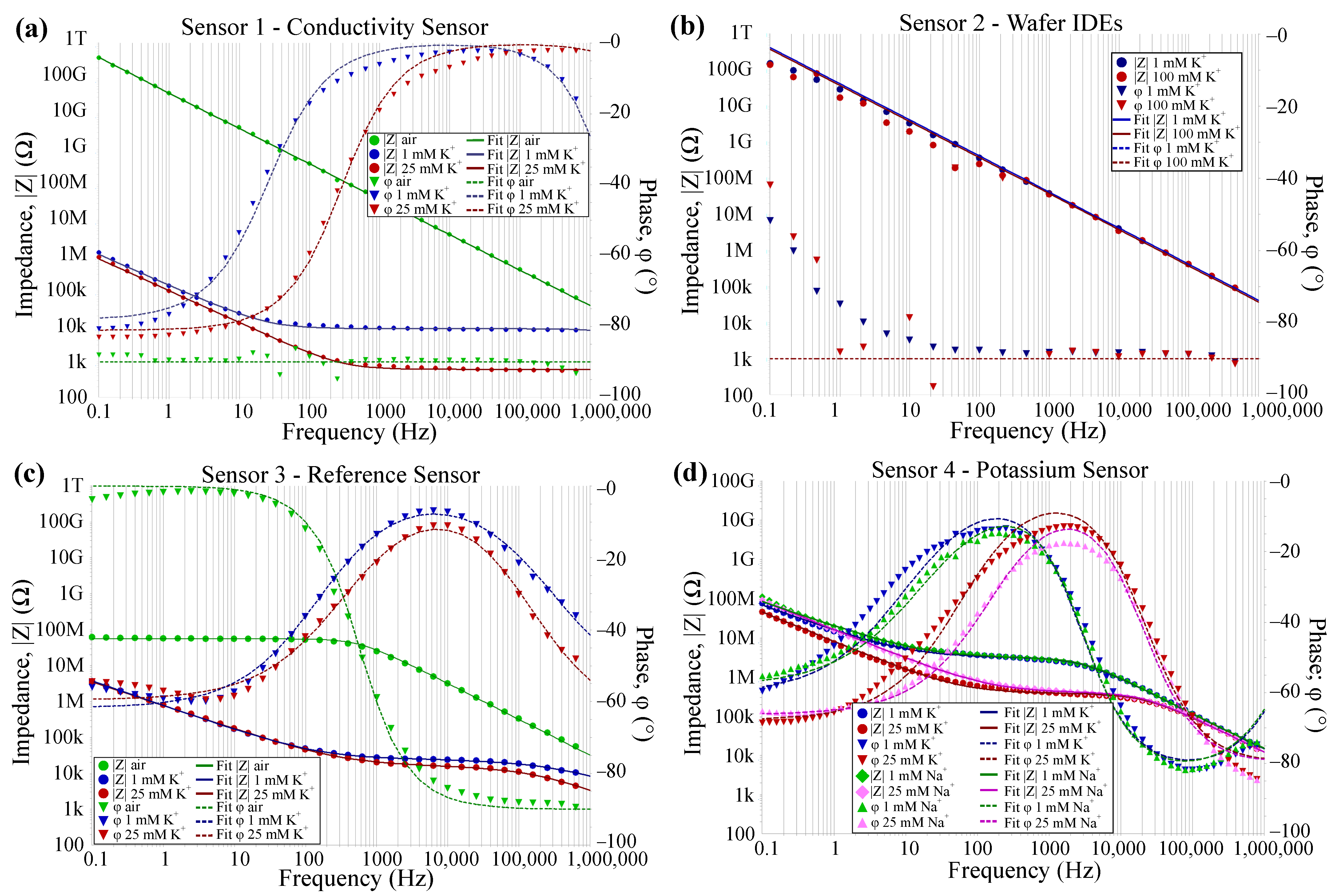 Electrochemical Impedance Spectroscopy for Ion Sensors with Interdigitated Electrodes ...
