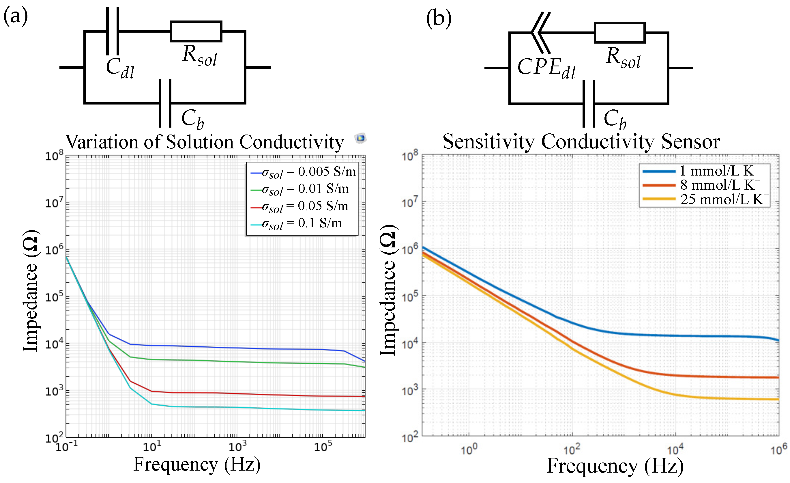 Electrochemical Impedance Spectroscopy for Ion Sensors with ...