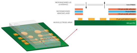 Double-Sided Tape in Microfluidics: A Cost-Effective Method in Device ...