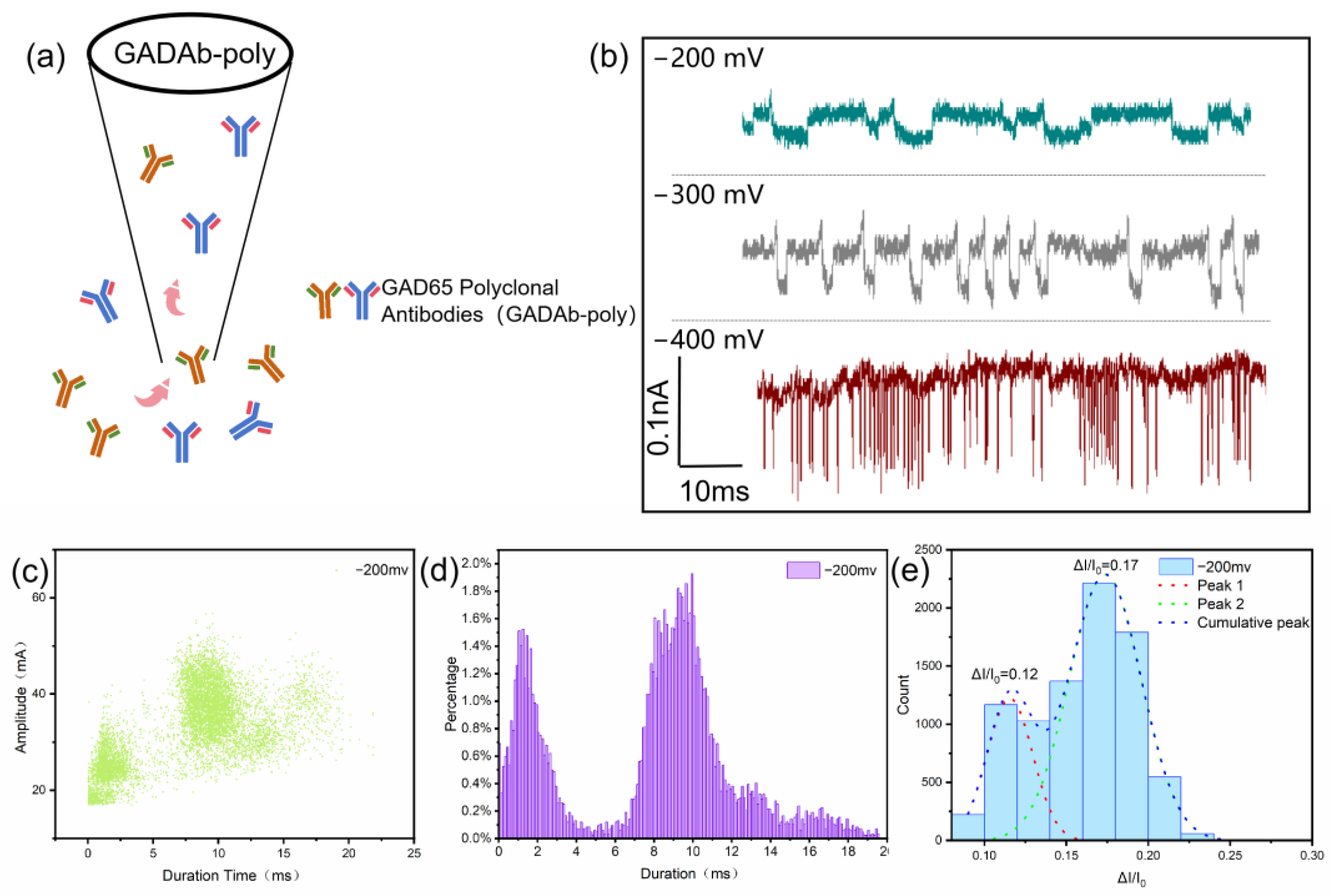 Detection of Glutamate Decarboxylase Antibodies and Simultaneous Multi ...