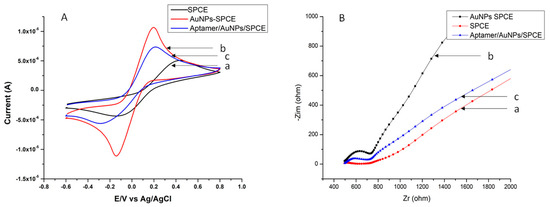 Development of a Multiplexed Electrochemical Aptasensor for the ...