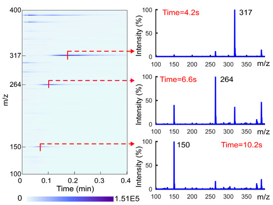 Rapid Separation and Detection of Drugs in Complex Biological Matrix ...