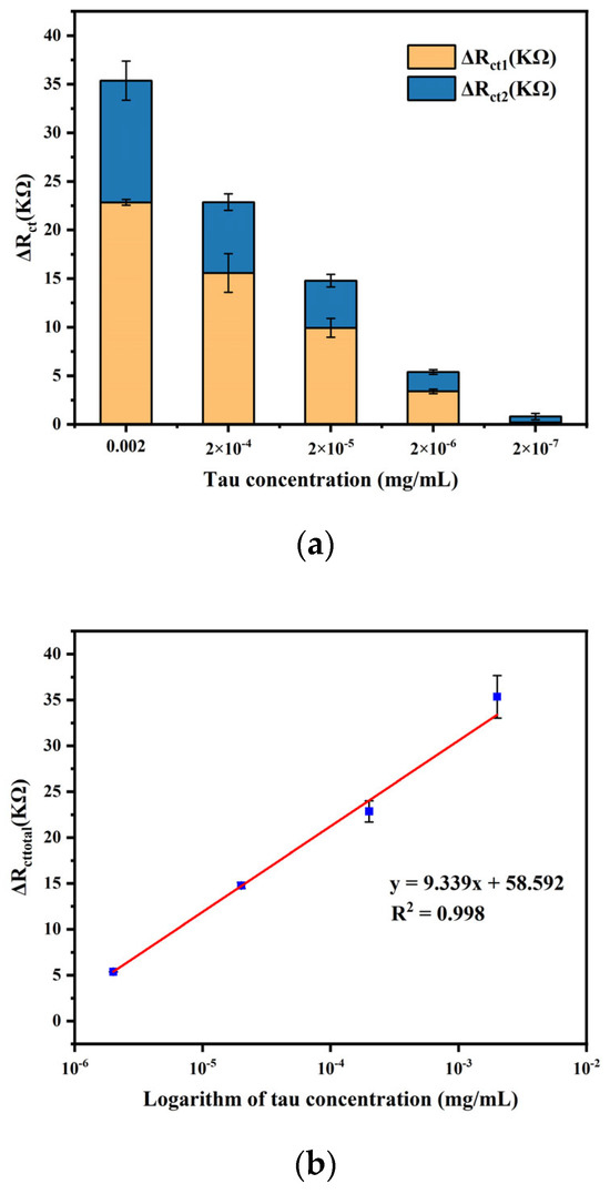 A Simple Sandwich Electrochemical Immunosensor for Rapid Detection of ...