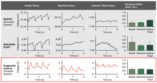 Development of a Tetherless Bioimpedance Device That Uses Morphologic ...