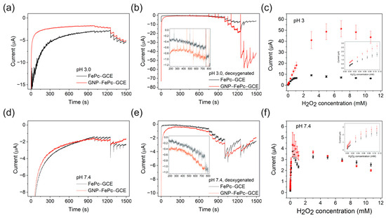 Biosensors | Free Full-Text | A Study on the Mechanism and Properties ...