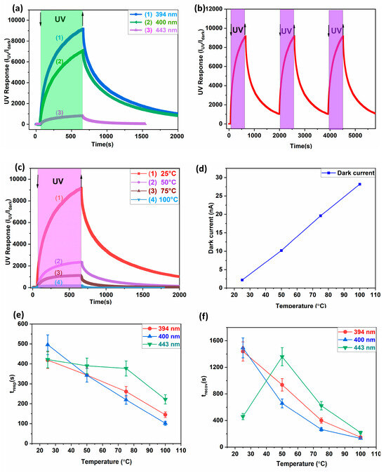 Multifunctional Three-in-One Sensor on t-ZnO for Ultraviolet and VOC ...