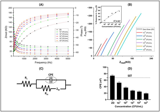 Electroanalytical Platform for Rapid E. coli O157:H7 Detection in Water ...