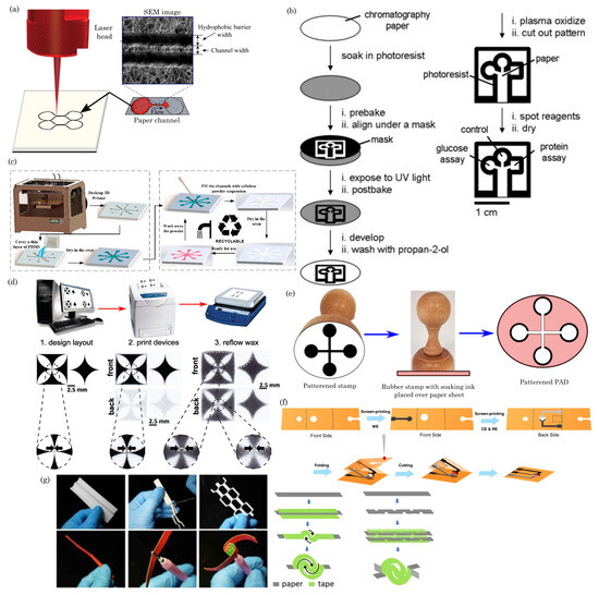 Biosensors | Free Full-Text | Sustainable Sensing with Paper ...