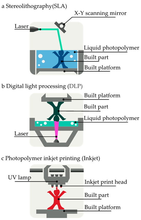 Advancing Tissue Culture with Light-Driven 3D-Printed Microfluidic Devices