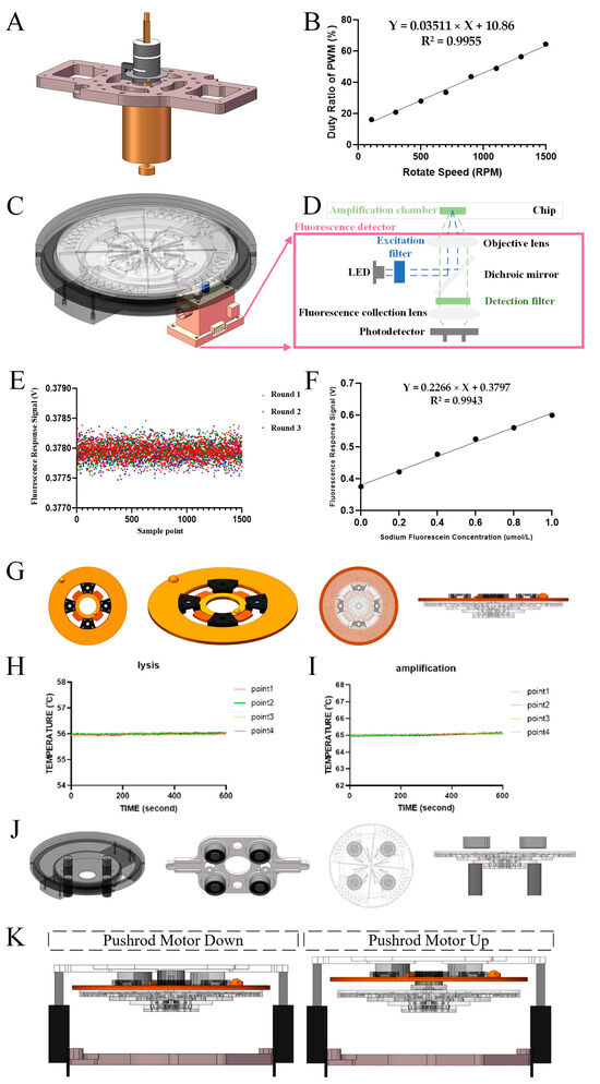 Integrated High-Throughput Centrifugal Microfluidic Chip Device for ...