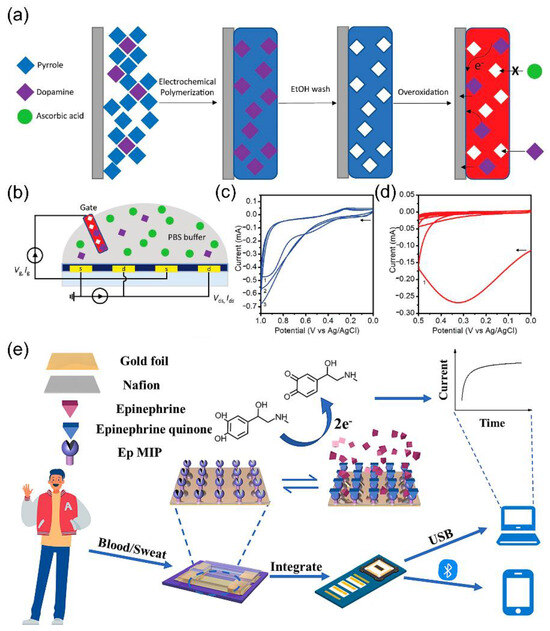 Recent Progress in Organic Electrochemical Transistor-Structured Biosensors
