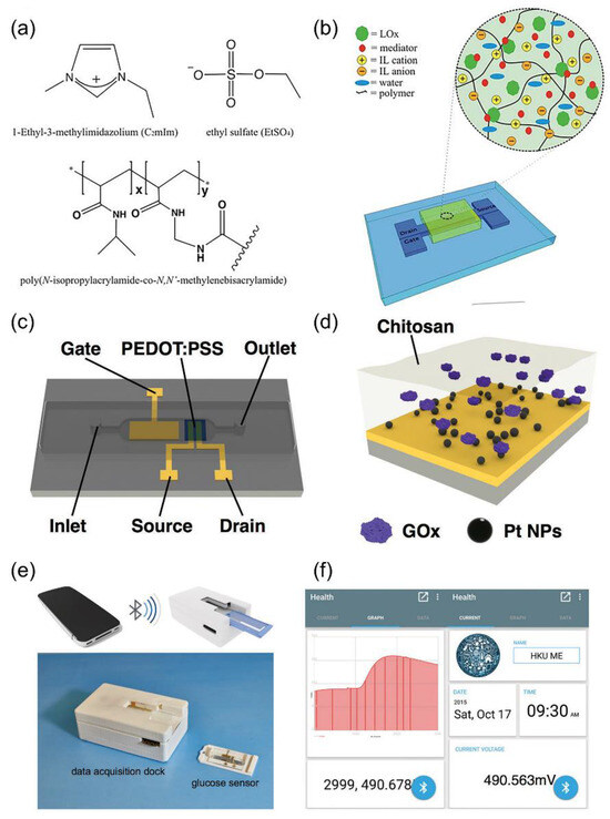 Recent Progress in Organic Electrochemical Transistor-Structured Biosensors