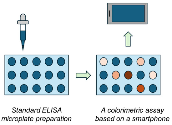 A 3D-Printed Do-It-Yourself ELISA Plate Reader as a Biosensor Tested on ...