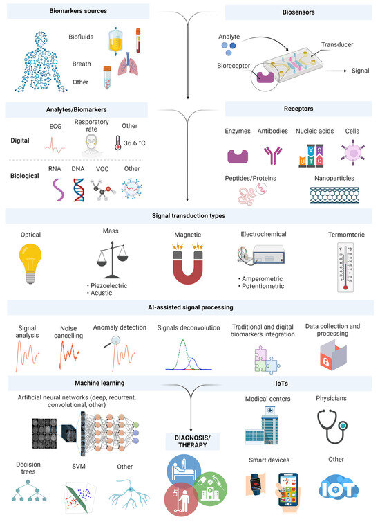 AI-Assisted Detection of Biomarkers by Sensors and Biosensors for Early ...