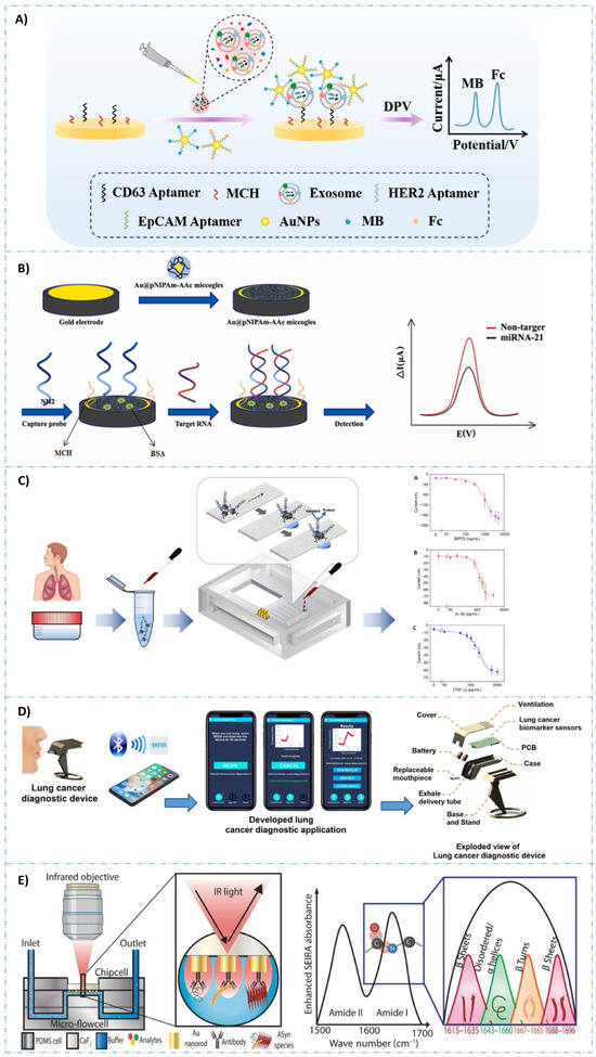 AI-Assisted Detection of Biomarkers by Sensors and Biosensors for Early Diagnosis and Monitoring