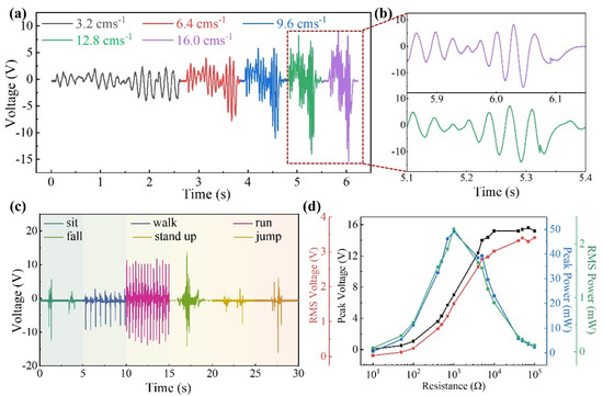 Wearable Sensors Based on Miniaturized High-Performance Hybrid Nanogenerator for Medical Health ...