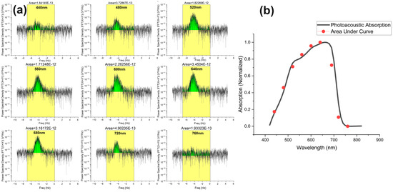 Multiwavelength Photoacoustic Doppler Flowmetry of Living Microalgae Cells