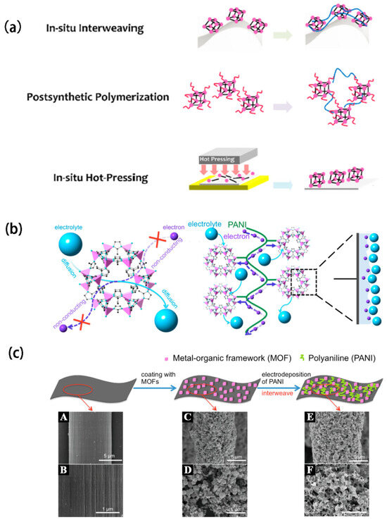 Biosensors | Free Full-Text | Electrocatalysis in MOF Films for ...