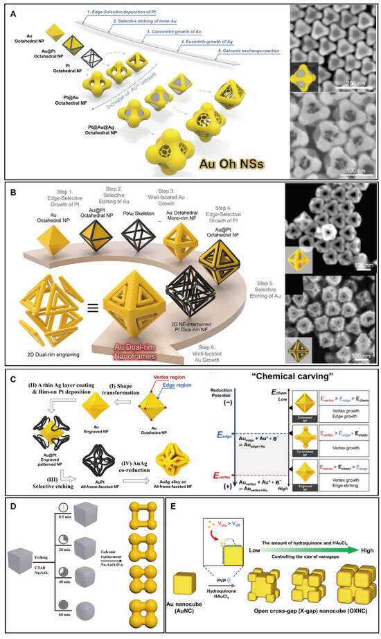 Recent Progress in the Synthesis of 3D Complex Plasmonic Intragap Nanostructures and Their ...