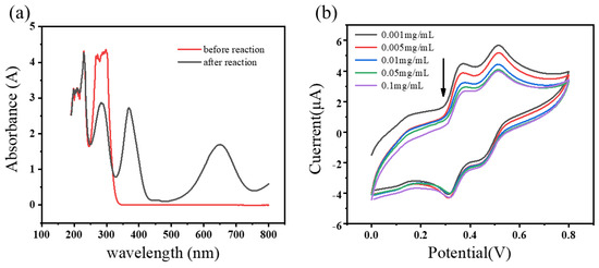 Ultrasensitive Electrochemical Biosensor for Rapid Screening of ...