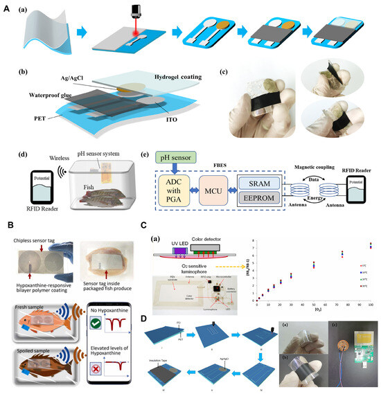 A Review of Advanced Sensor Technologies for Aquatic Products Freshness ...
