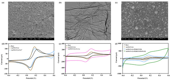 A Multi-Channel Urine Sensing Detection System Based on Creatinine ...
