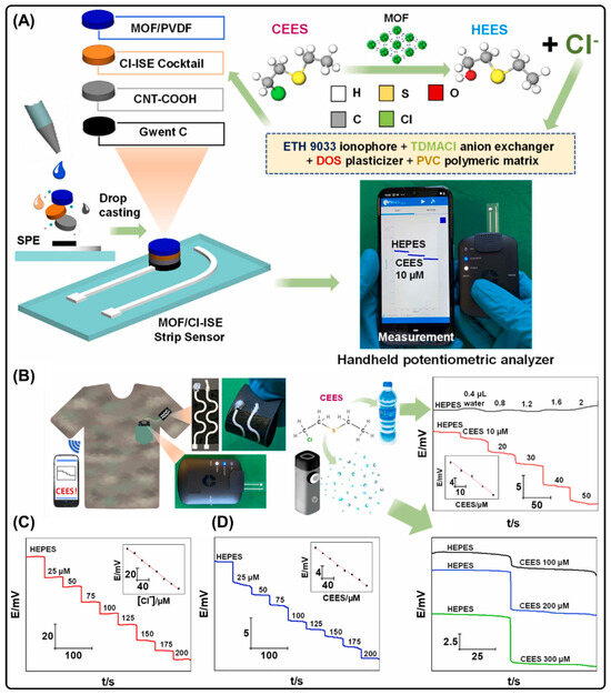 Metal Organic Frameworks Based Wearable and Point-of-Care ...