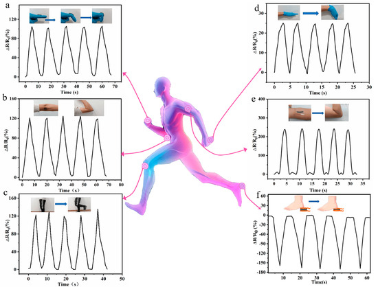 Recent Advancements in MXene-Based Biosensors for Health and ...