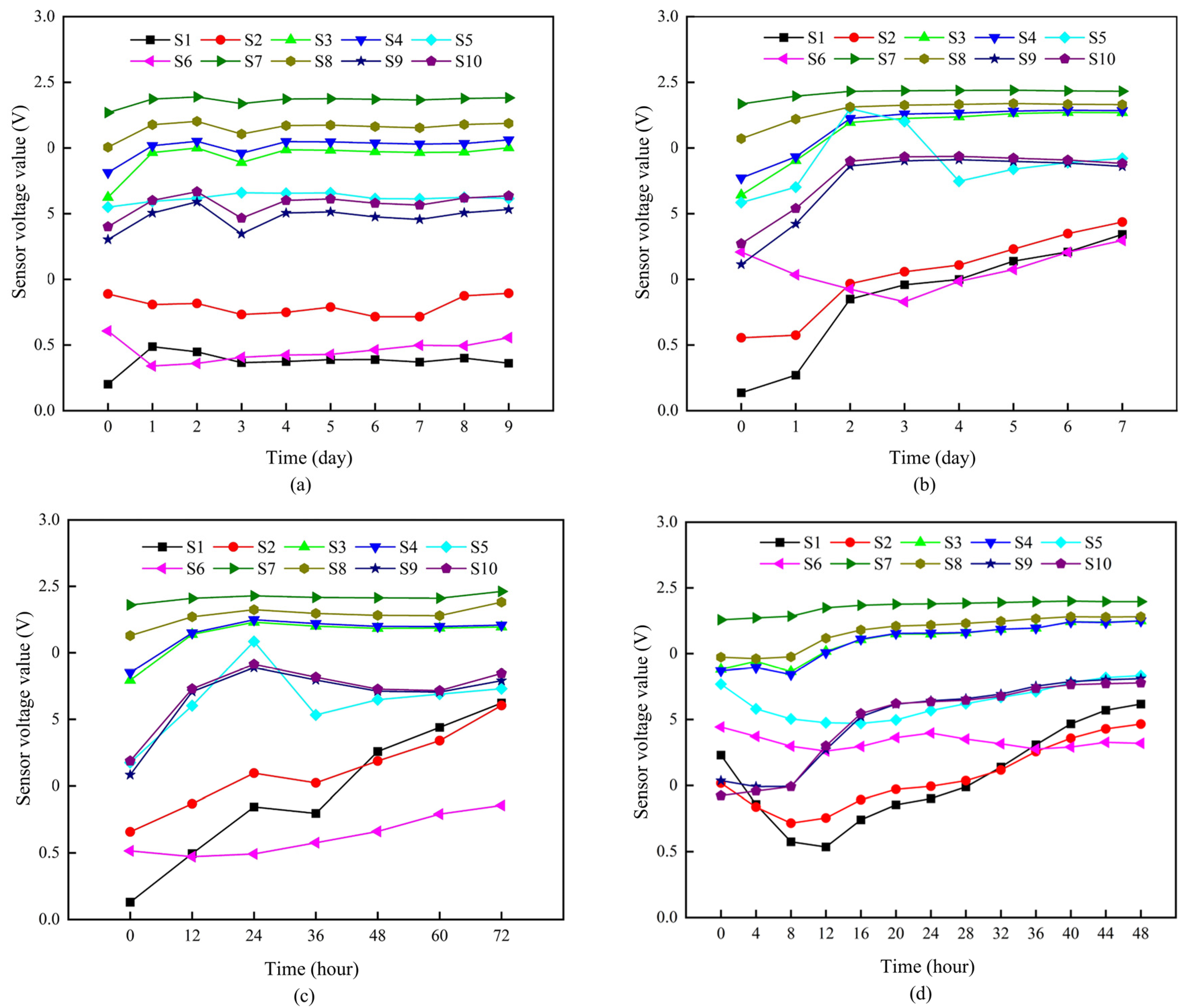Intelligent Evaluation and Dynamic Prediction of Oysters Freshness with Electronic Nose Non ...