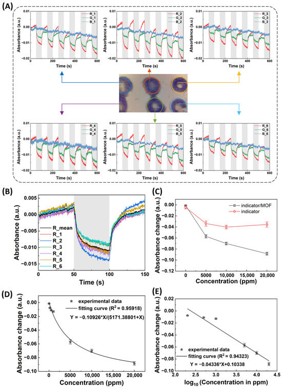 A Metal-Organic Framework-Based Colorimetric Sensor Array for Transcutaneous CO2 Monitoring via ...